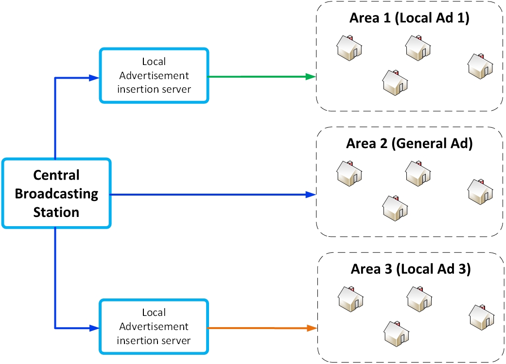 Local advertisement insertion and replacement system Mediastream 3.0 - Roks