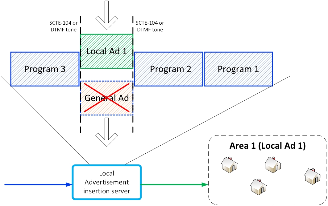 Local advertisement insertion and replacement system Mediastream 3.0 - Roks